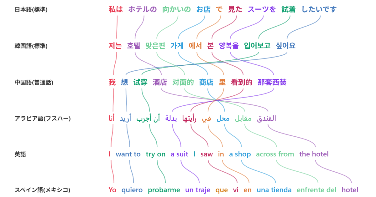 LangMap — Multilingual Word Order Map: 242 Languages (SOV/SVO/VSO)